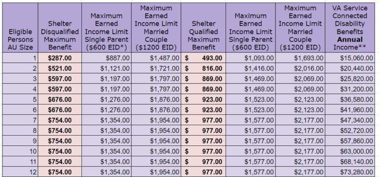 Table II: POWER Income Limits - Wyoming Department of Family Services