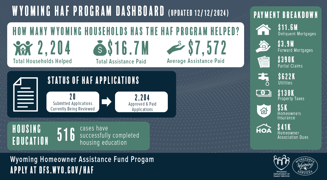 Wyoming Homeowner Assistance Fund Program (HAF) - Wyoming Department of ...